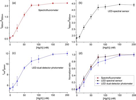 Calibration Curves Of The Sensor Measured With Different Instruments