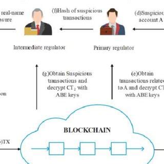 Workflow Of Multi Level Regulatory Download Scientific Diagram