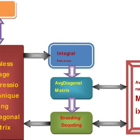 Proposed Method Architecture Download Scientific Diagram