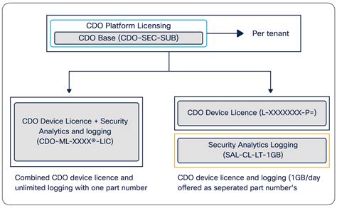 Cloud Delivered Firewall Management Center