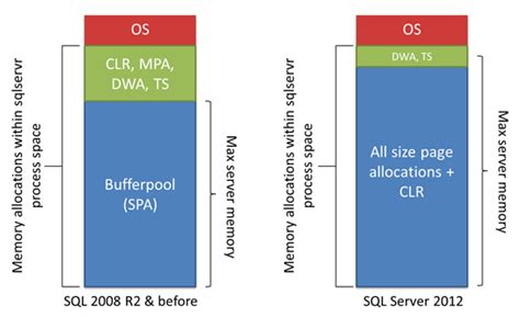 sql server 2012 memory manager 구성