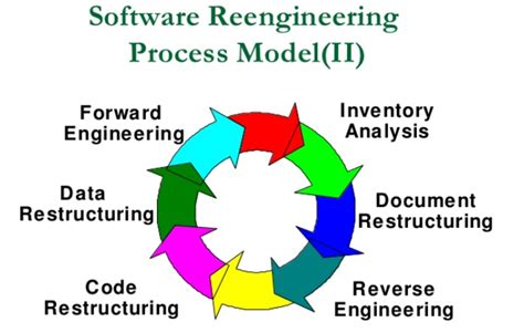 Software Maintenance In Software Engineering