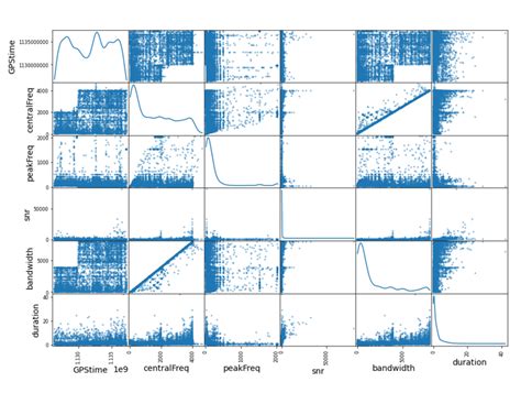 Github Dra Chaos Machine Learning For Glitch Classification In Gravitational Wave Data