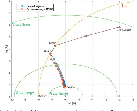 Figure 7 From New High Speed Pmsm Flux Weakening Strategy Semantic Scholar