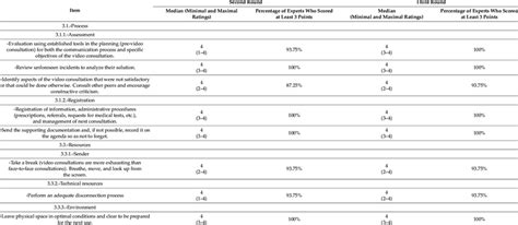 Results Of Delphi Method Post Video Consultation Download