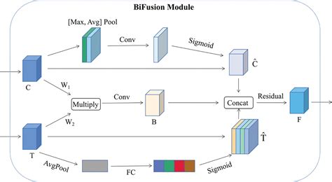 CMES Free Full Text TC Fuse A Transformers Fusing CNNs Network For Medical Image Segmentation