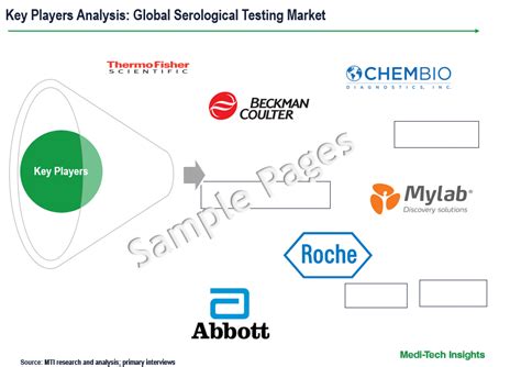 Serological Testing Market Size Industry Trends And Share 2023 To 2028
