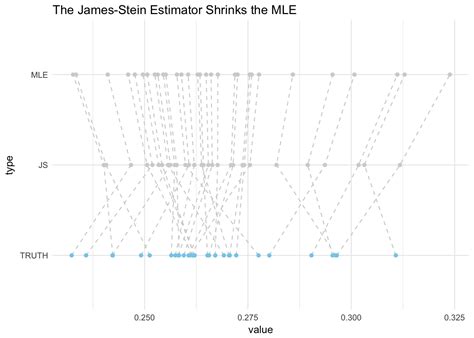 Simulation And The James Stein Estimator In R