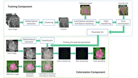 Exemplar Based Image Colorization With A Learning Framework Deepai