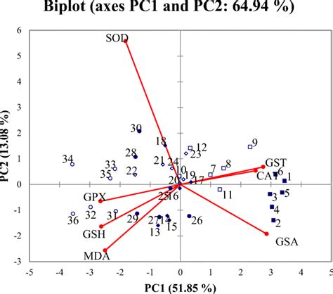 Biplot Originating From Principal Component Analysis Integrating All