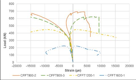 load vs strain as measured by the strain gauges relationships