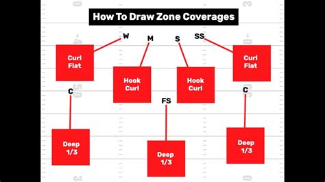 How To Draw Your Zone Coverages Youtube