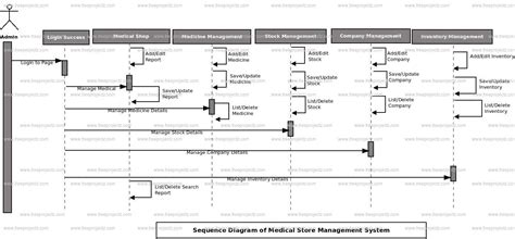 medical store management system sequence uml diagram academic projects