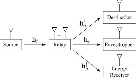 Figure 1 From Secure Relay Beamforming For Simultaneous Wireless Information And Power Transfer