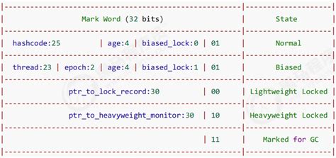 【一文读懂】 Java并发 锁升级原理 阿里云开发者社区 【一文读懂】 Java并发 锁升级原理 阿里云开发者社区