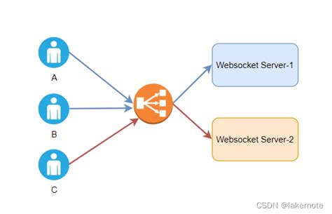炫技亮点 Websocket集群解决方案汇总 Csdn博客