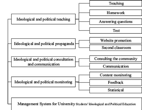 The System Function Module Download Scientific Diagram