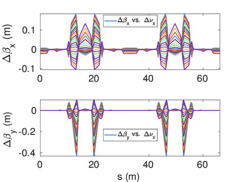Theoretical β function changes with respect to nominal ones when ν x is Download Scientific