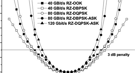Numerically Simulated Dispersion Tolerance For The Investigated