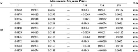 First Bootstrap Sampling Data Of All Measurement Sequence Points In Download Scientific Diagram