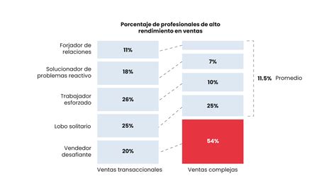 5 Perfiles De Vendedores Que Pueden Existir Dentro De Tu Empresa Y