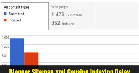 Blogger Sitemaps Wrongly Sorted And Causes Indexing Delay