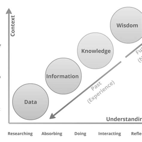 Model Of Ackoffs Dikw Hierarchy Source Esterbrook 2012 Download