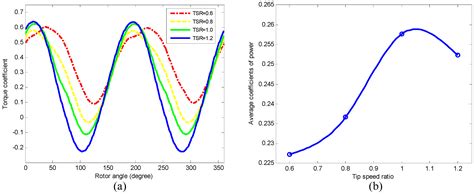 A Novel Parametric Modeling Method And Optimal Design For Savonius Wind