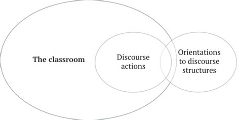 Discourse Researching Classroom Discourse A Babe Guide