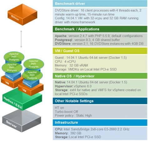 Running Transactional Workloads Using Docker Containers On Vsphere 60 Vroom Performance Blog