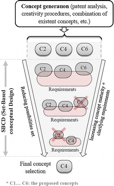 Schematization Of Global Development Process In The Context Of