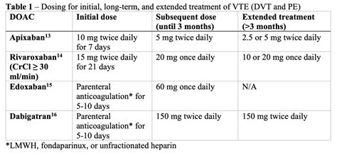 Direct Acting Oral Anticoagulant Prescriptions In The Ed Emdocs