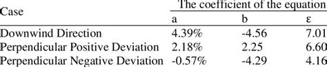 The Parameters Of Wind Induced Drift Download Scientific Diagram