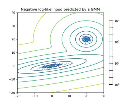 Scikit Learn 14使用指南：无监督学习 高斯混合模型 Gaussian Mixture Models变分贝叶斯高斯混合模型 Csdn博客