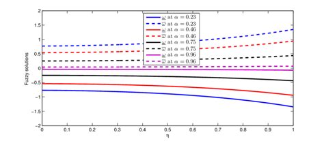 Graphical Presentation Of Fuzzy Approximate Solutions Upto Initial