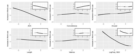 The Partial Relationship Between Log Frequency Changes Between 1800 And Download Scientific