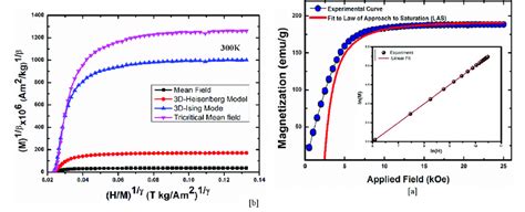 The Behaviour Of Magnetization Of Fe 3 Al Alloy Using Theoretical