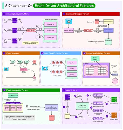 Java Knowledge Base Mastering Event Driven Architectural Patterns A