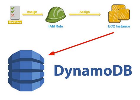 Aws — Using Ec2 And Iam Roles To Securely Access Dynamodb By Rafael