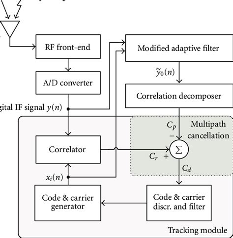 Multipath Mitigation System Block Diagram Download Scientific Diagram