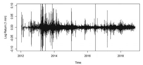 Volatility Clustering On Logarithmic Bitcoin Data On 1804479 Values