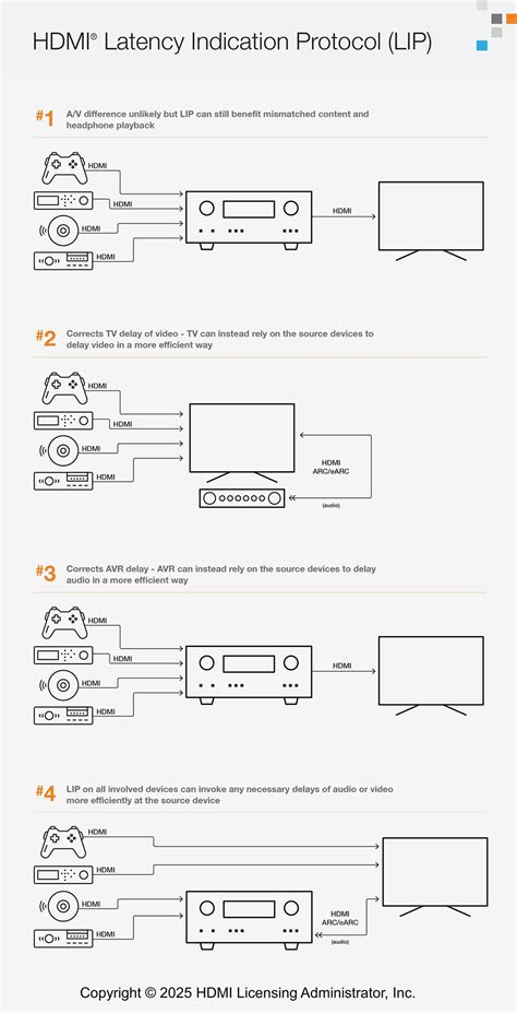Spill 【spill 百科】hdmi 2 2：96gbps 超高頻寬！支援 16k 影像及 Lip 新技術