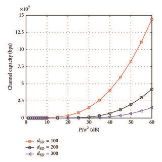 Channel Capacity For OFDM Based DL PLC Systems Download Scientific Diagram
