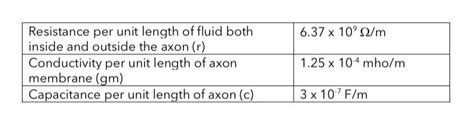 Solved 2 A Simplified Model Of An Axon Based On A Simple Rc