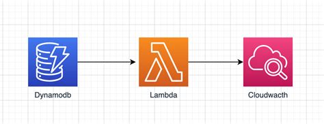 Dynamodbを可視化グラフ化 Cloudeal
