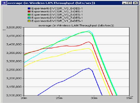 Wlan Throughput Comparison Between Dvcsir With Different Values Of V