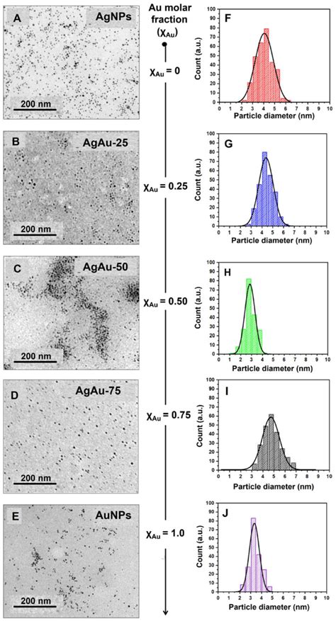 Silvergold Alloy Nanoparticles Agau Nps Photochemical Synthesis Of