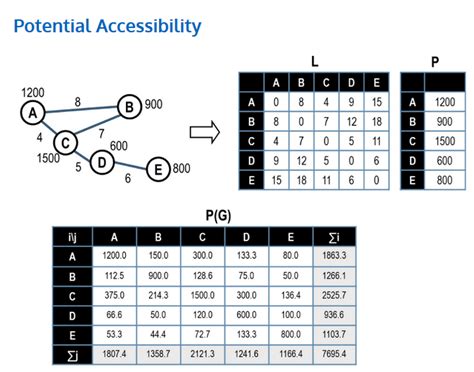 6 Potential Accessibility Measurerodrigue Et Al 2006 Download Scientific Diagram