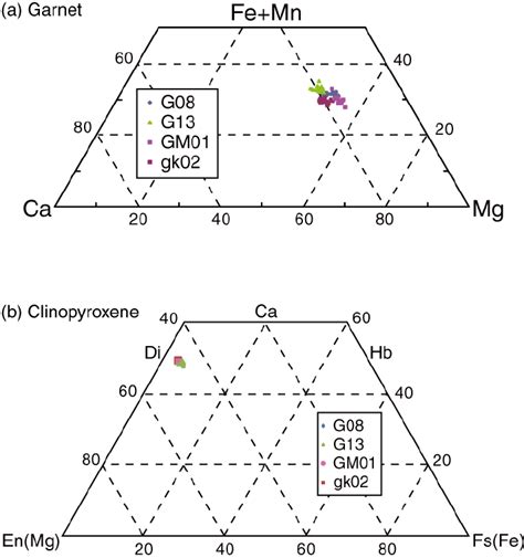 Chemical Compositions Of Garnet A And Clinopyroxene B Download Scientific Diagram