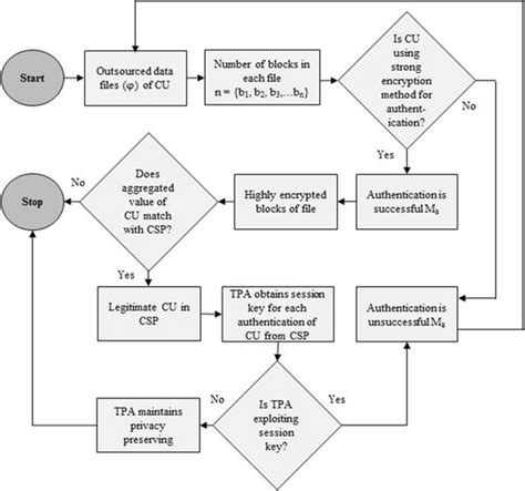 Authentication Of Cu To Maintain The Privacy Preserving Process